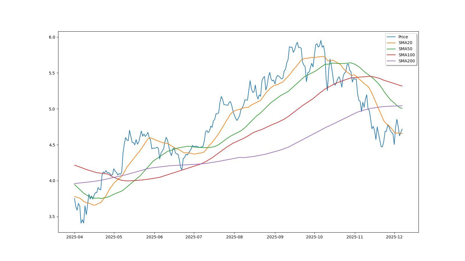 Jupiter Perps LP Simple Moving Averages
