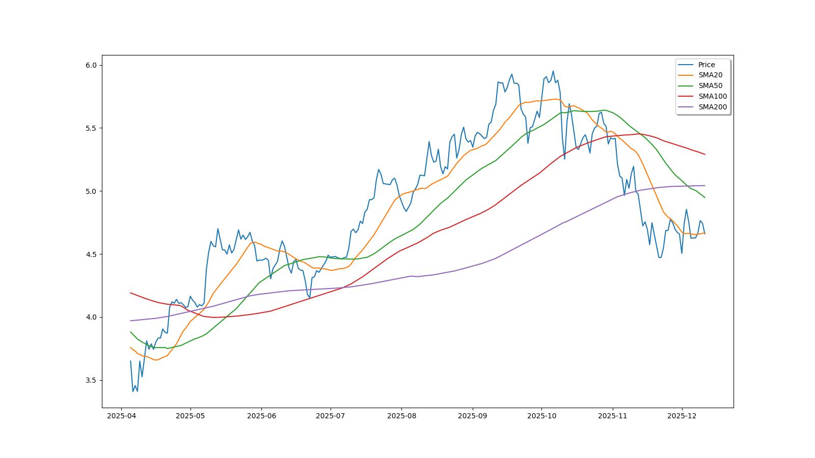 Jupiter Perps LP Simple Moving Averages