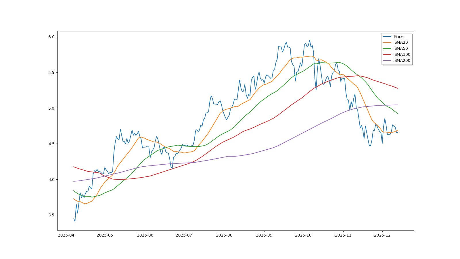 Jupiter Perps LP Simple Moving Averages