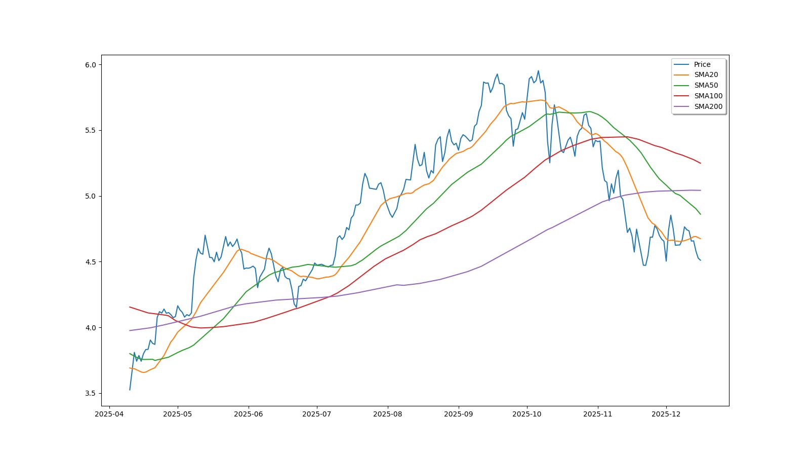Jupiter Perps LP Simple Moving Averages