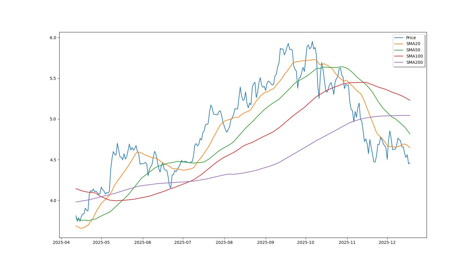 Jupiter Perps LP Simple Moving Averages