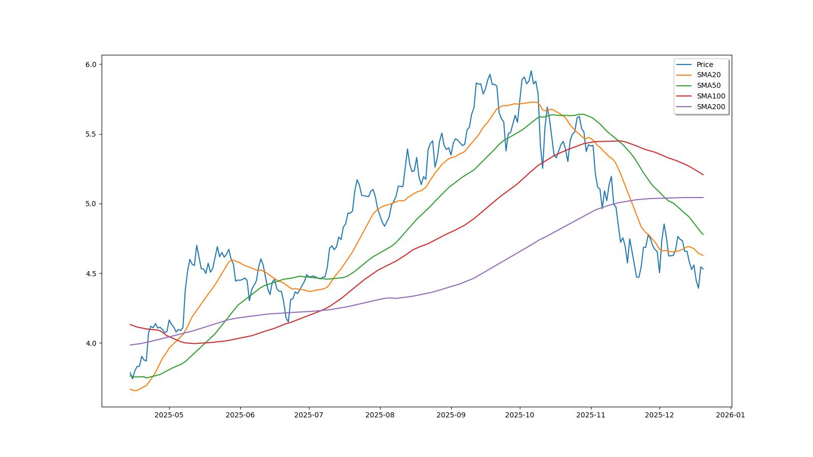 Jupiter Perps LP Simple Moving Averages