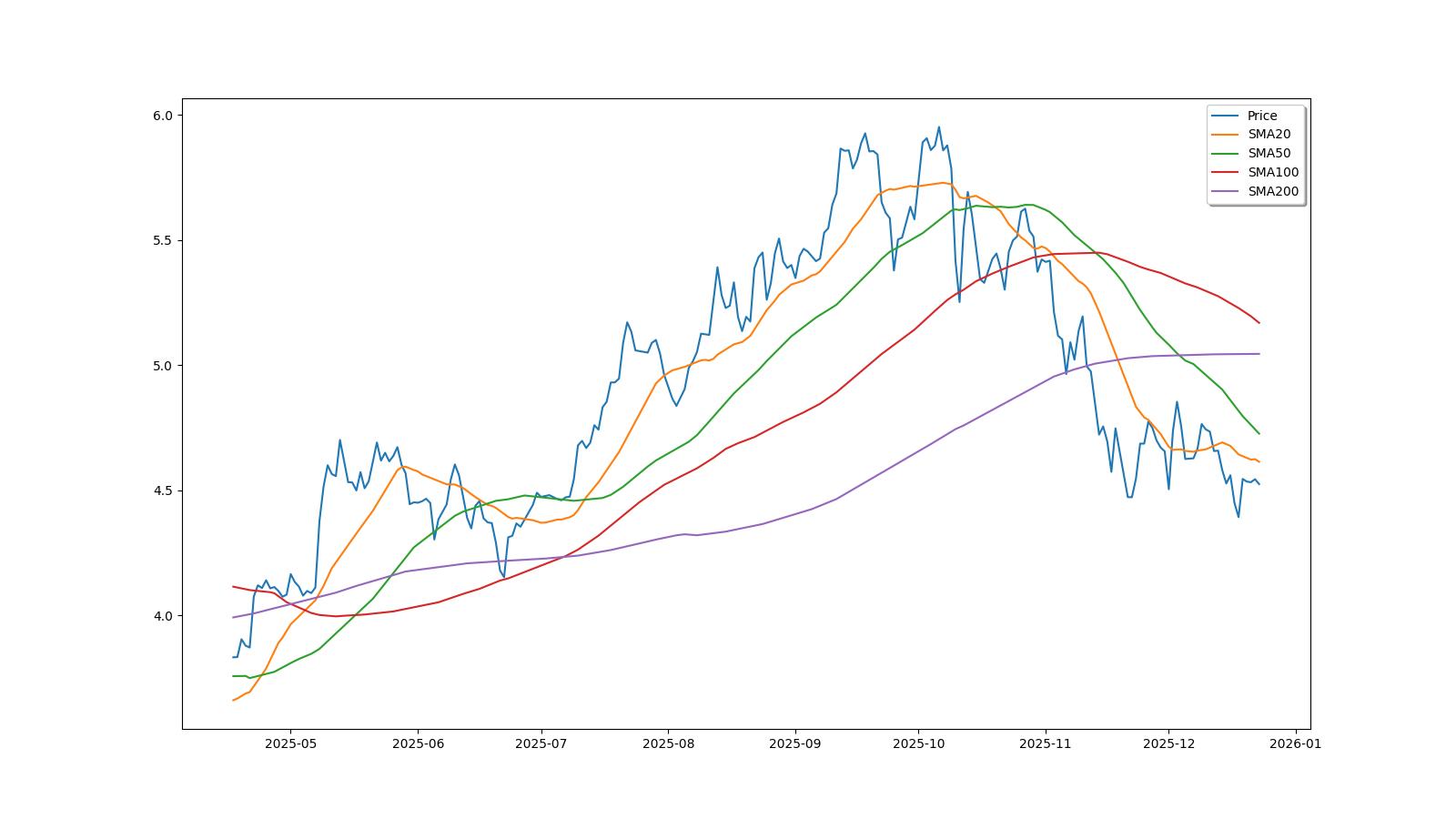 Jupiter Perps LP Simple Moving Averages