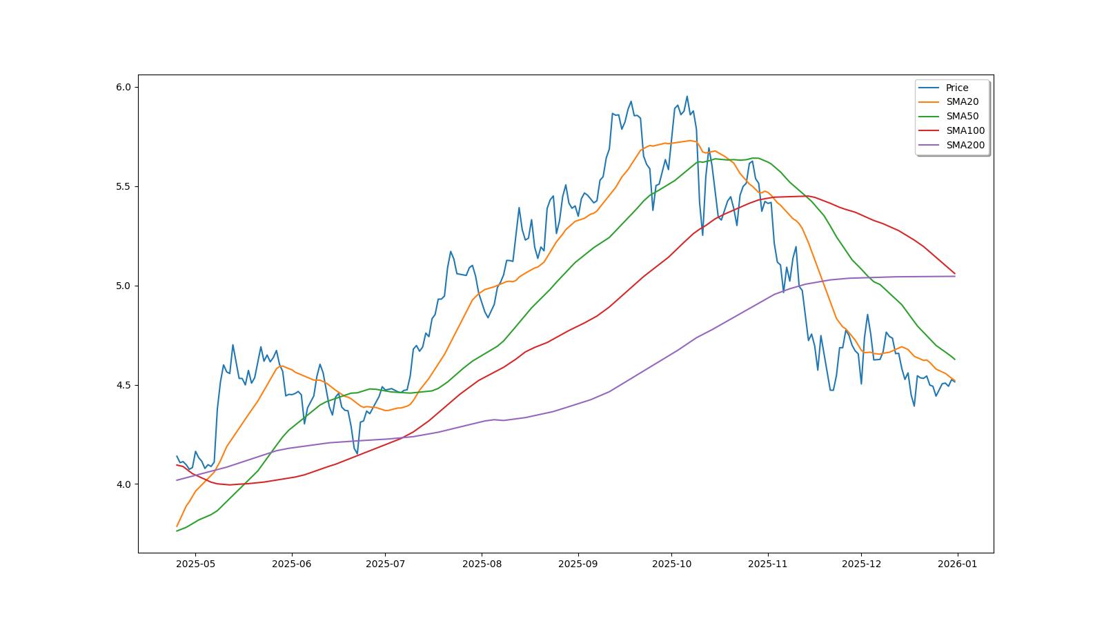 Jupiter Perps LP Simple Moving Averages