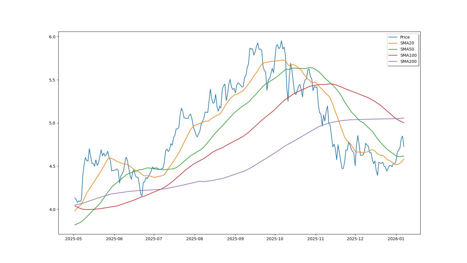 Jupiter Perps LP Simple Moving Averages