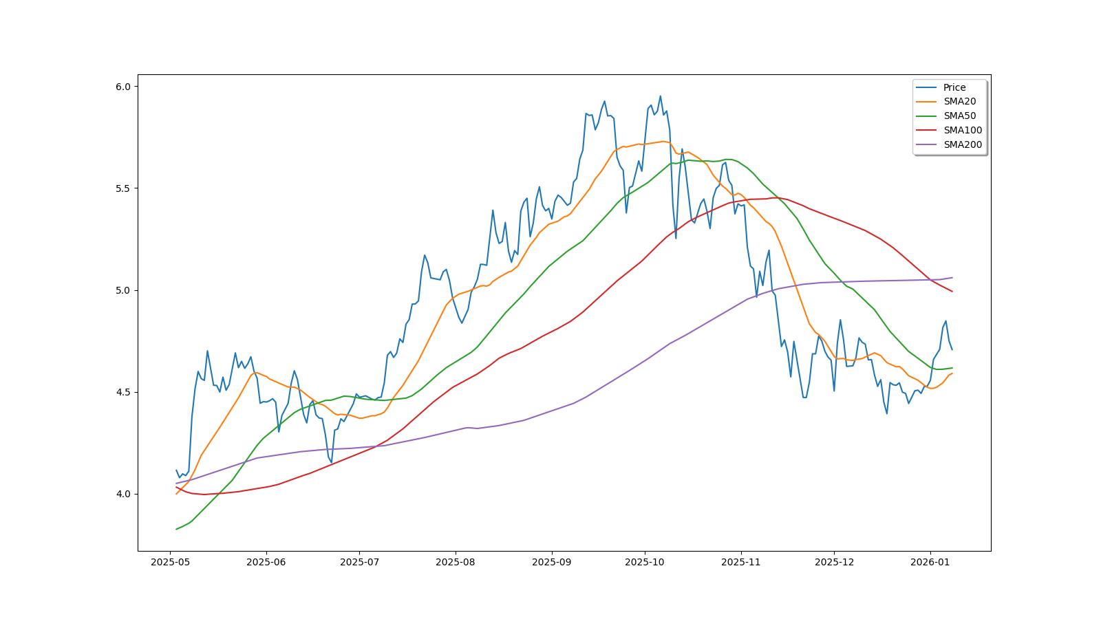 Jupiter Perps LP Simple Moving Averages