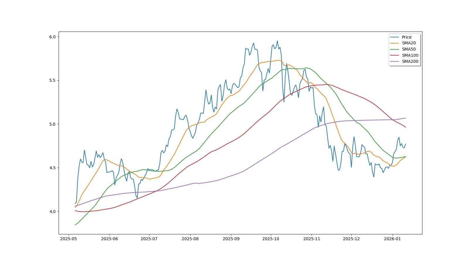 Jupiter Perps LP Simple Moving Averages