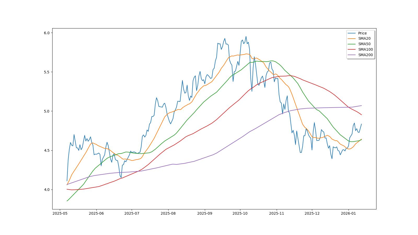 Jupiter Perps LP Simple Moving Averages