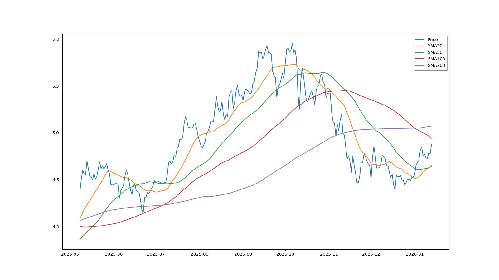 Jupiter Perps LP Simple Moving Averages