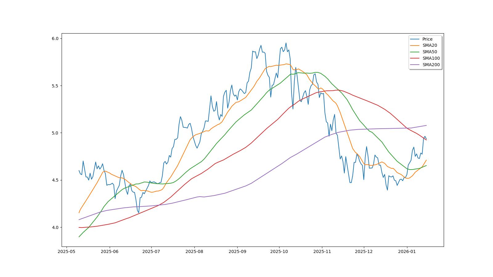 Jupiter Perps LP Simple Moving Averages