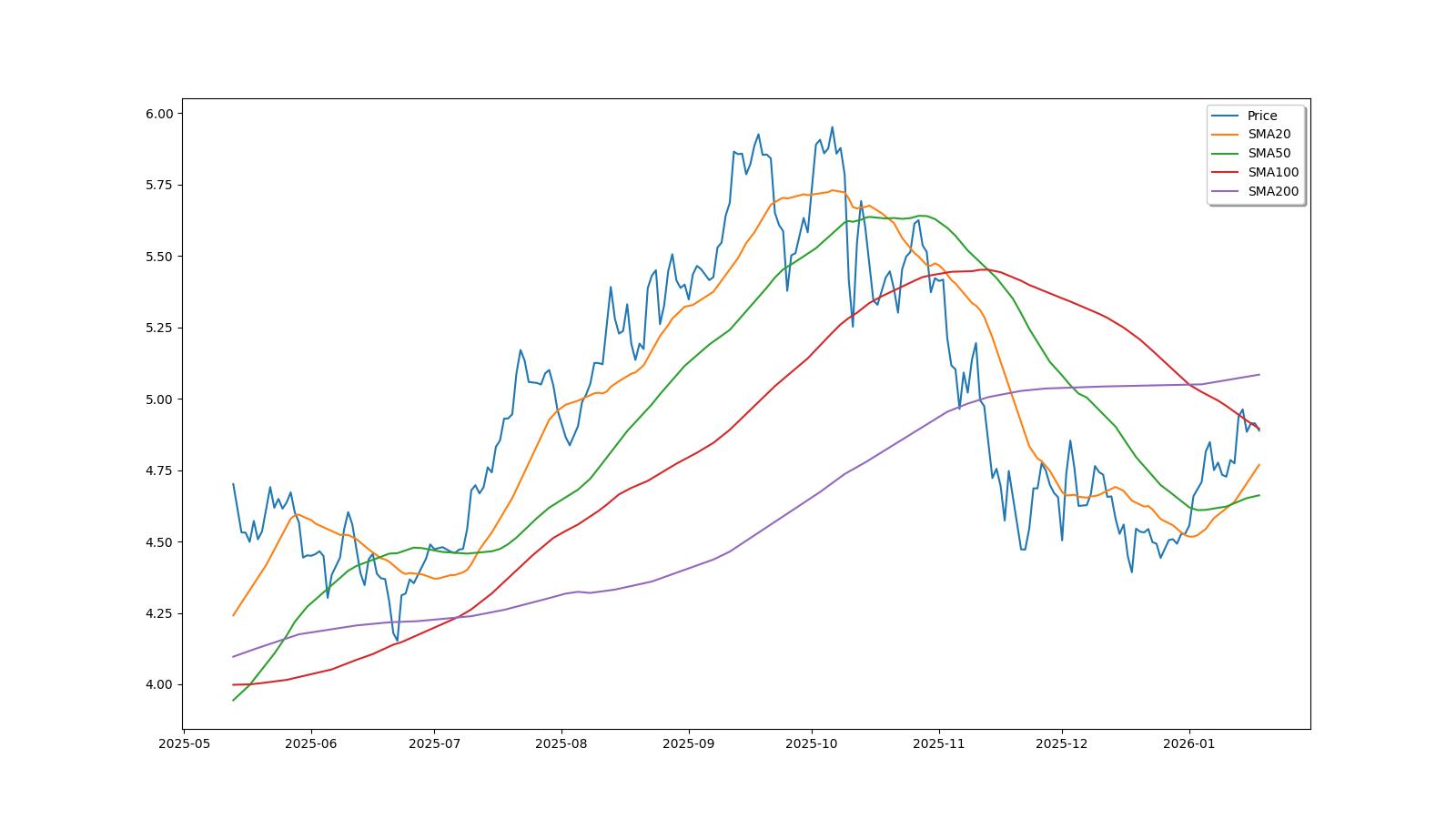 Jupiter Perps LP Simple Moving Averages
