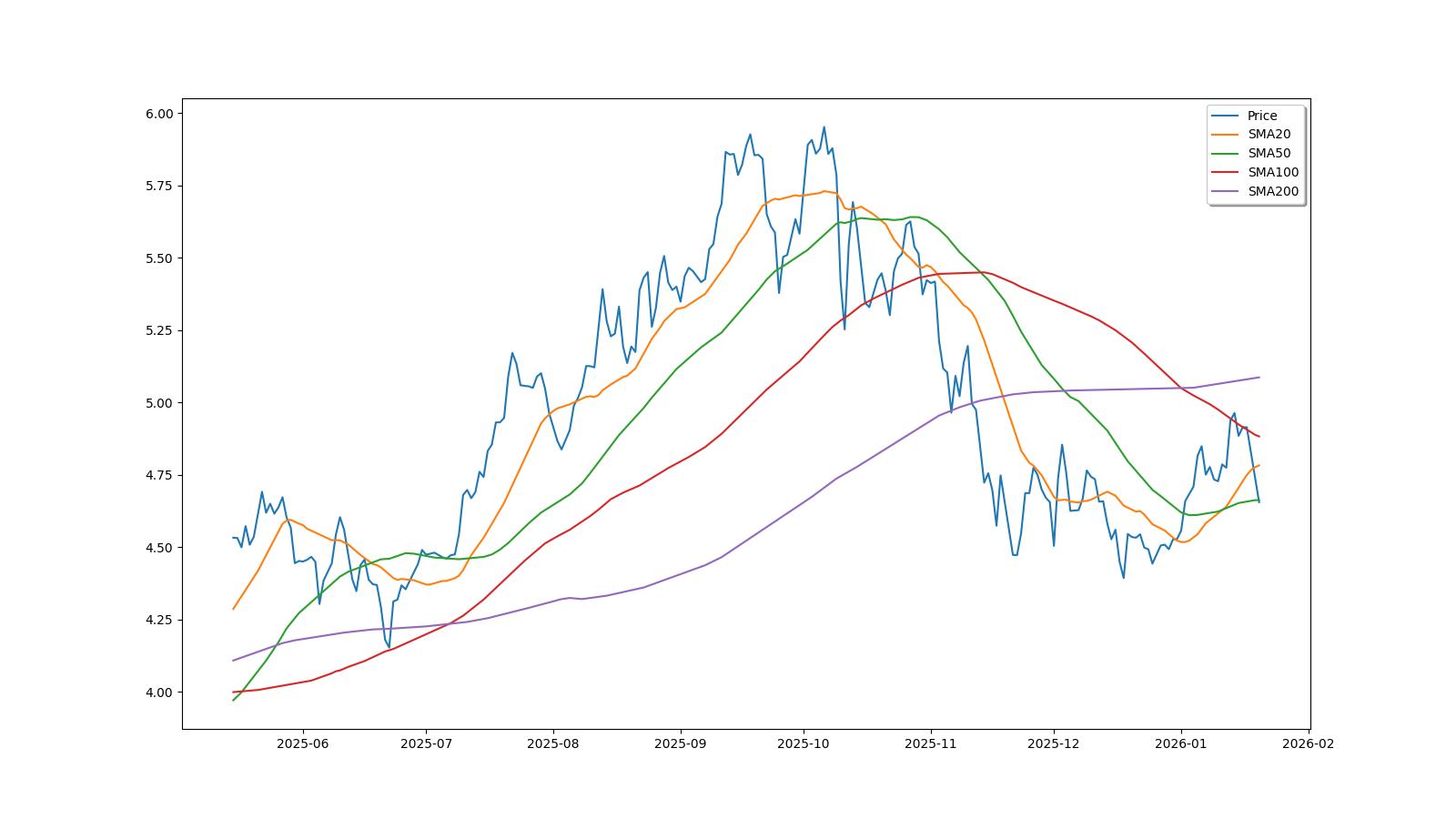 Jupiter Perps LP Simple Moving Averages