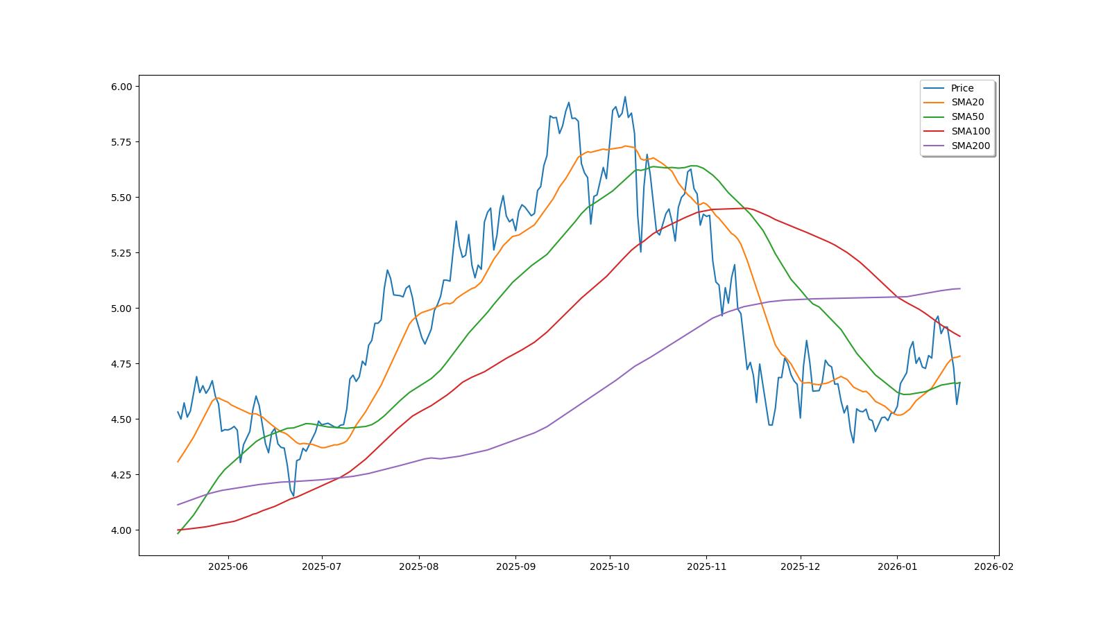 Jupiter Perps LP Simple Moving Averages