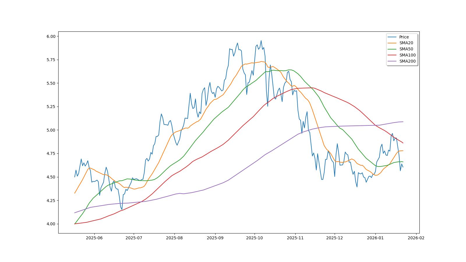 Jupiter Perps LP Simple Moving Averages