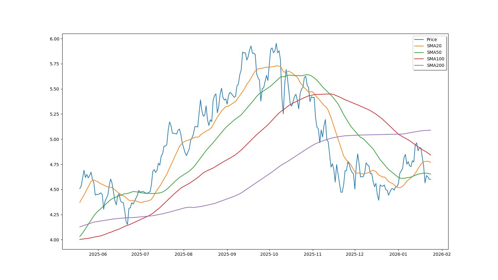 Jupiter Perps LP Simple Moving Averages