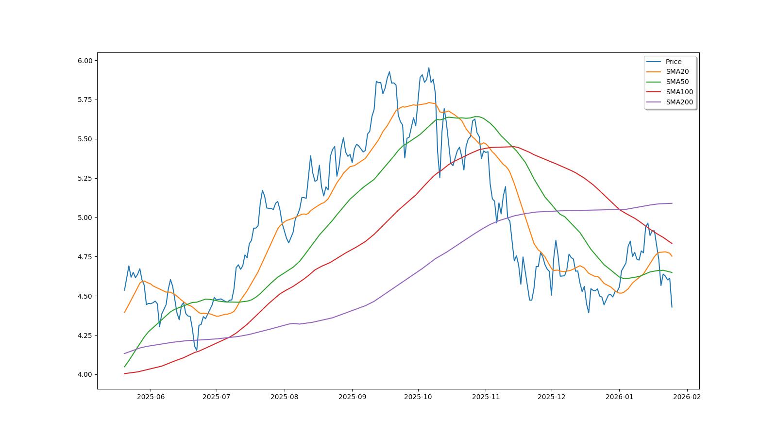 Jupiter Perps LP Simple Moving Averages