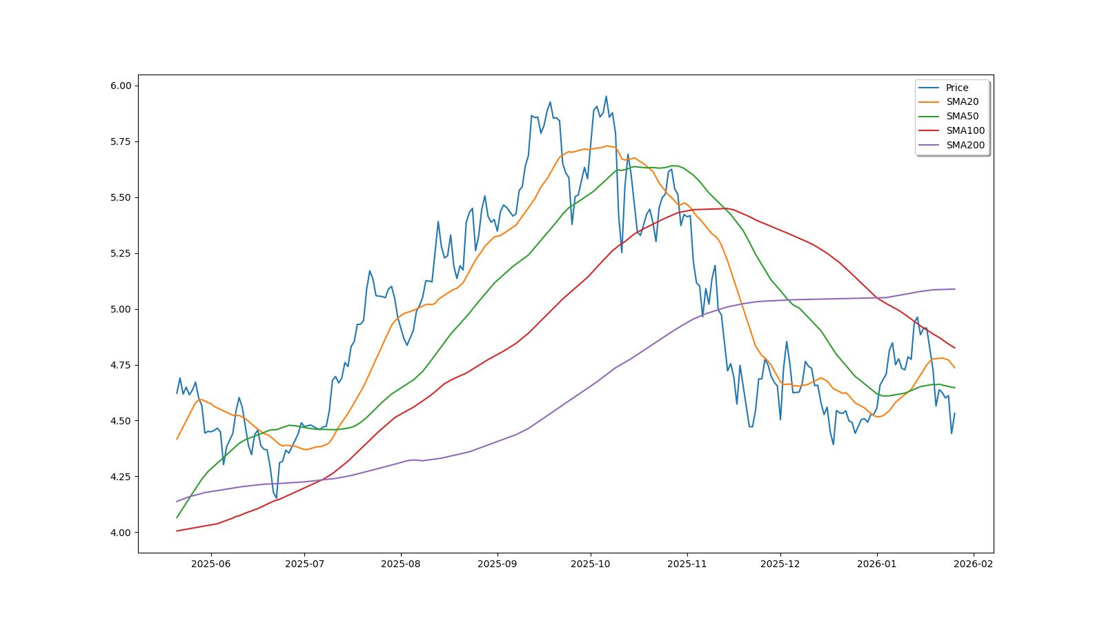 Jupiter Perps LP Simple Moving Averages