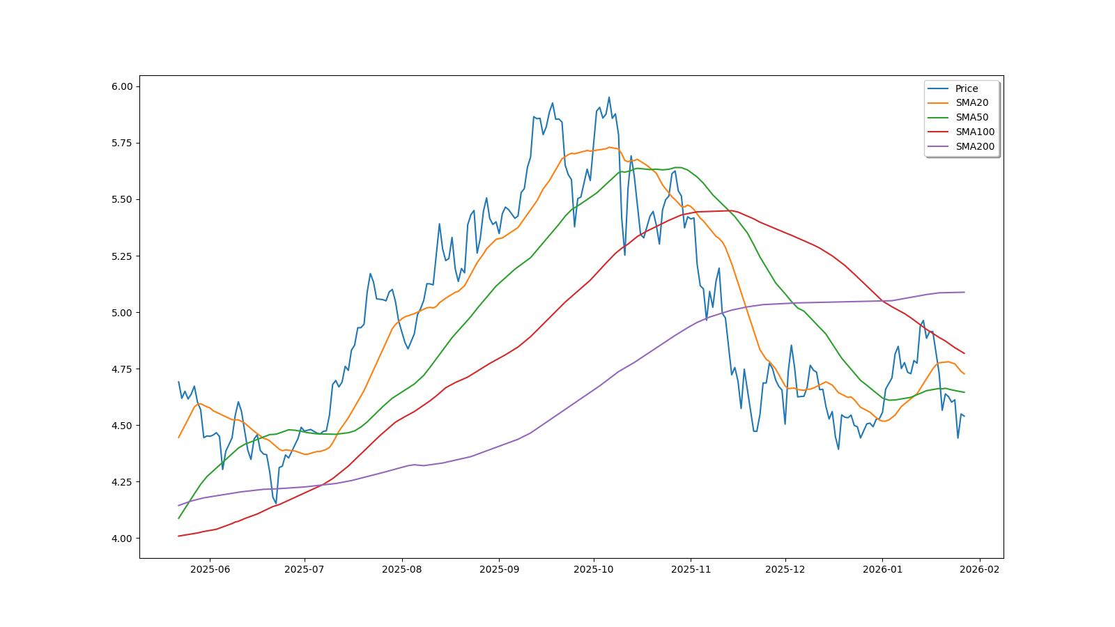 Jupiter Perps LP Simple Moving Averages