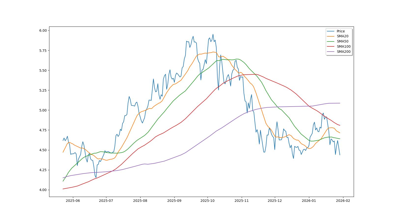 Jupiter Perps LP Simple Moving Averages
