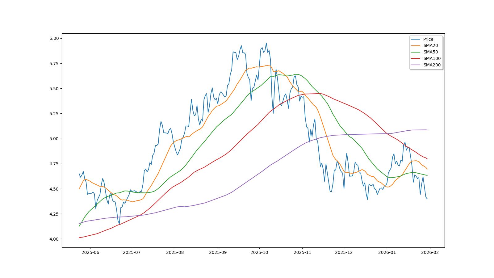 Jupiter Perps LP Simple Moving Averages