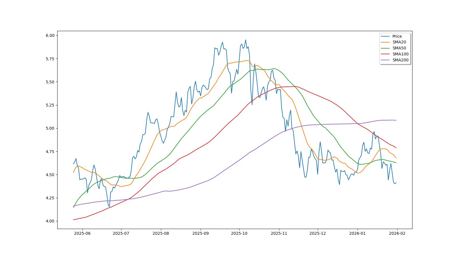 Jupiter Perps LP Simple Moving Averages