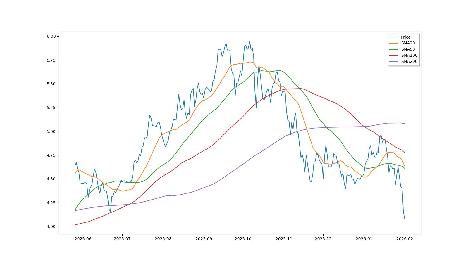Jupiter Perps LP Simple Moving Averages