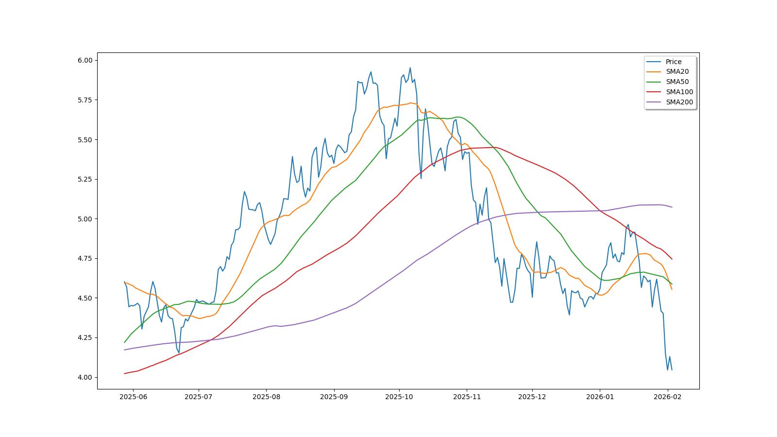 Jupiter Perps LP Simple Moving Averages
