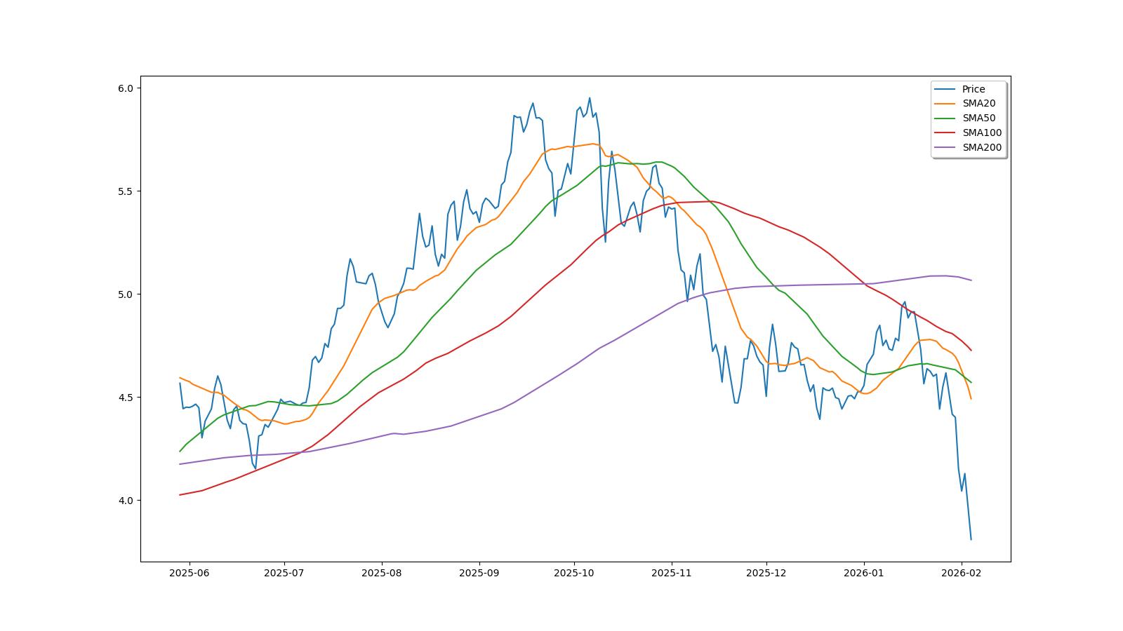 Jupiter Perps LP Simple Moving Averages