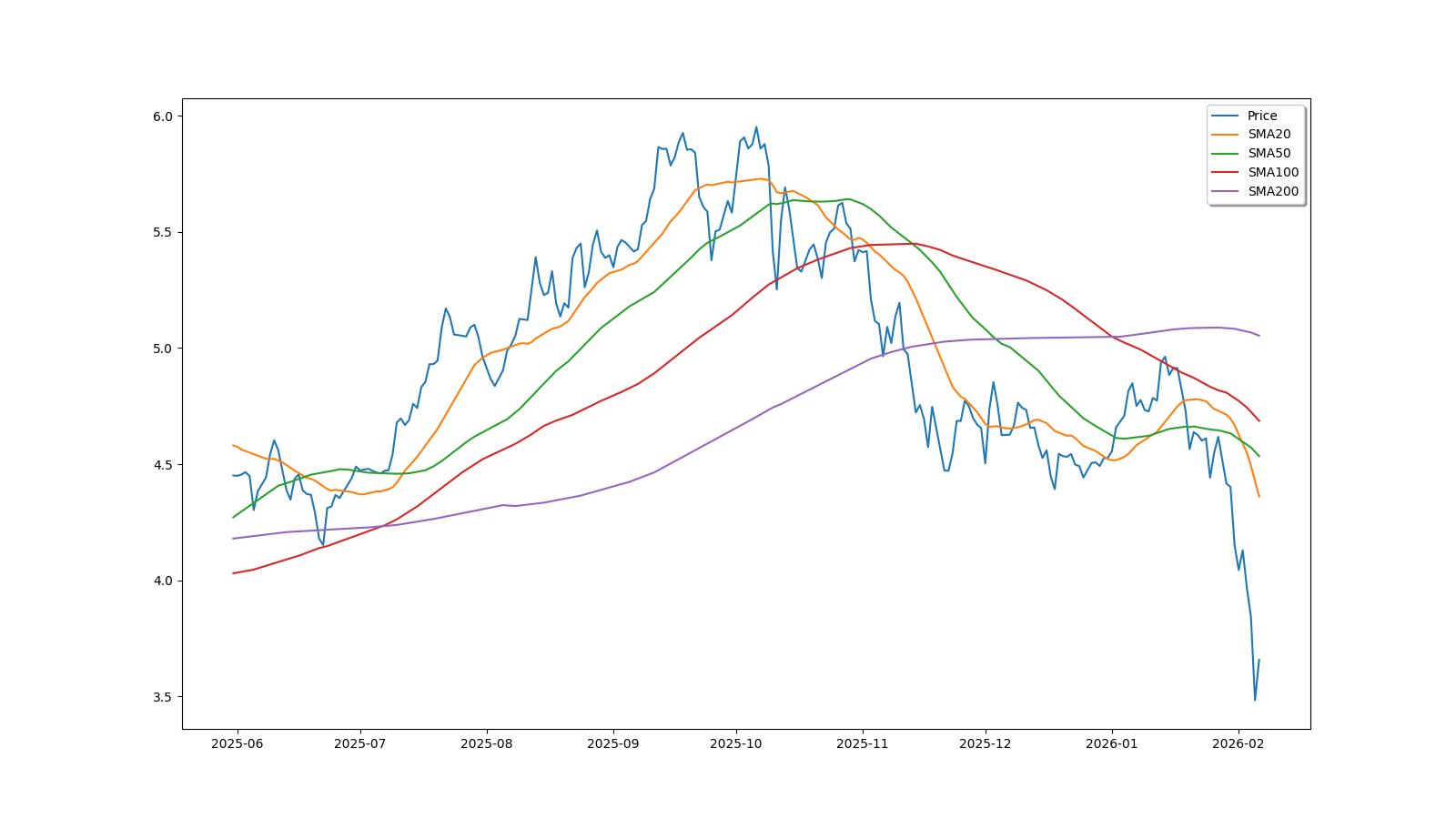 Jupiter Perps LP Simple Moving Averages