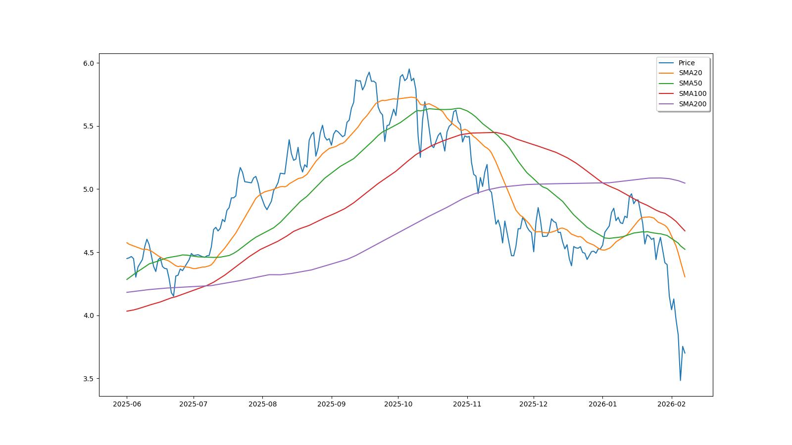 Jupiter Perps LP Simple Moving Averages