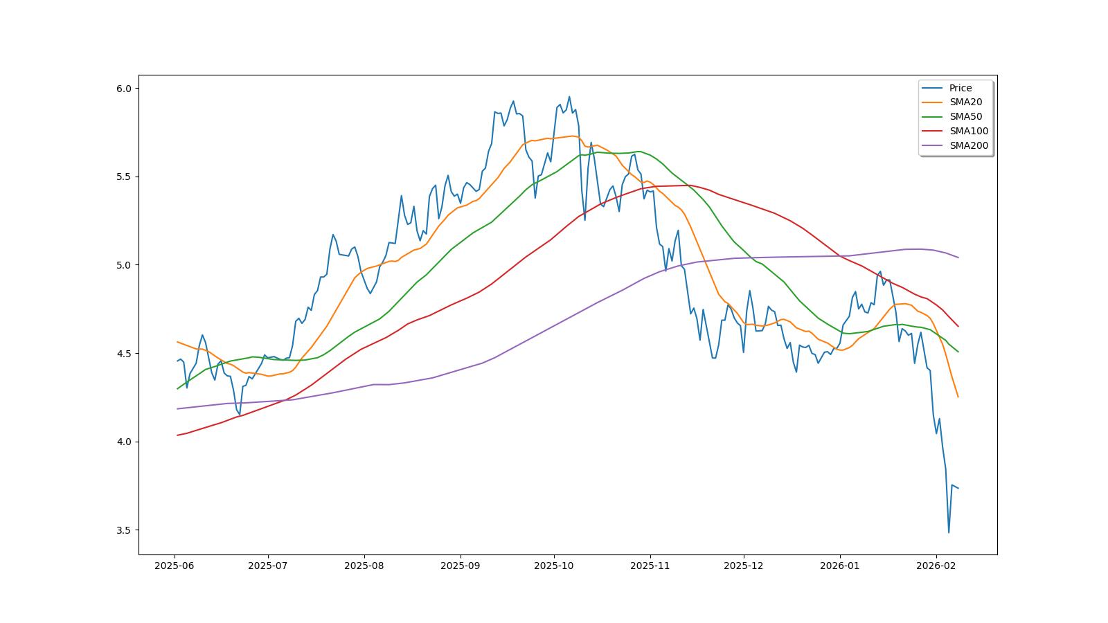 Jupiter Perps LP Simple Moving Averages
