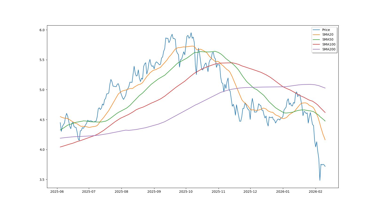 Jupiter Perps LP Simple Moving Averages