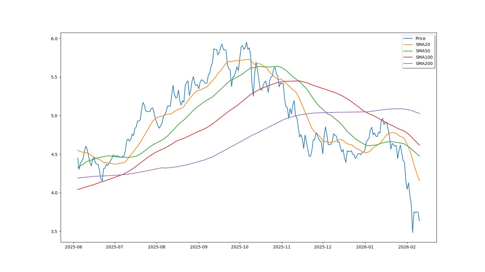 Jupiter Perps LP Simple Moving Averages