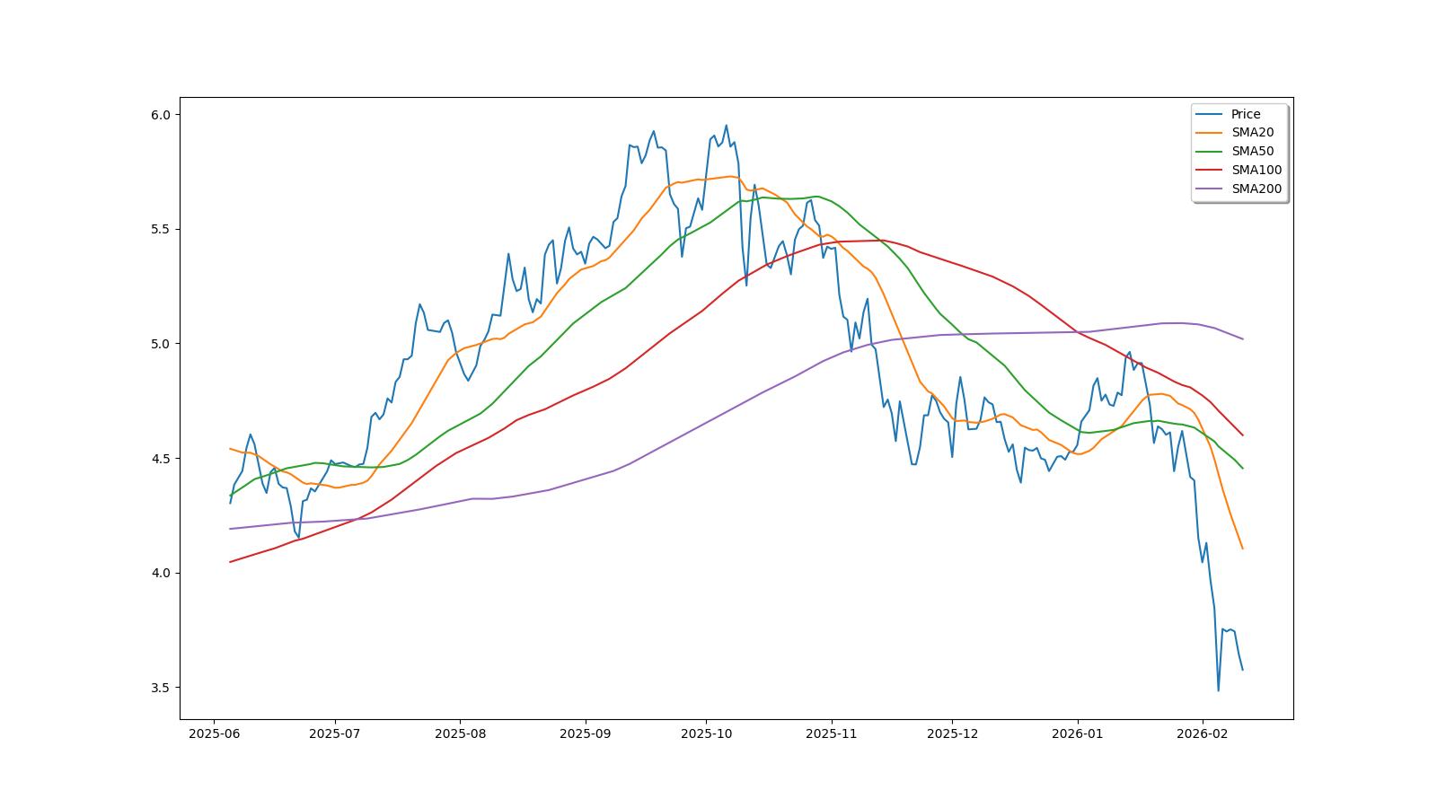 Jupiter Perps LP Simple Moving Averages