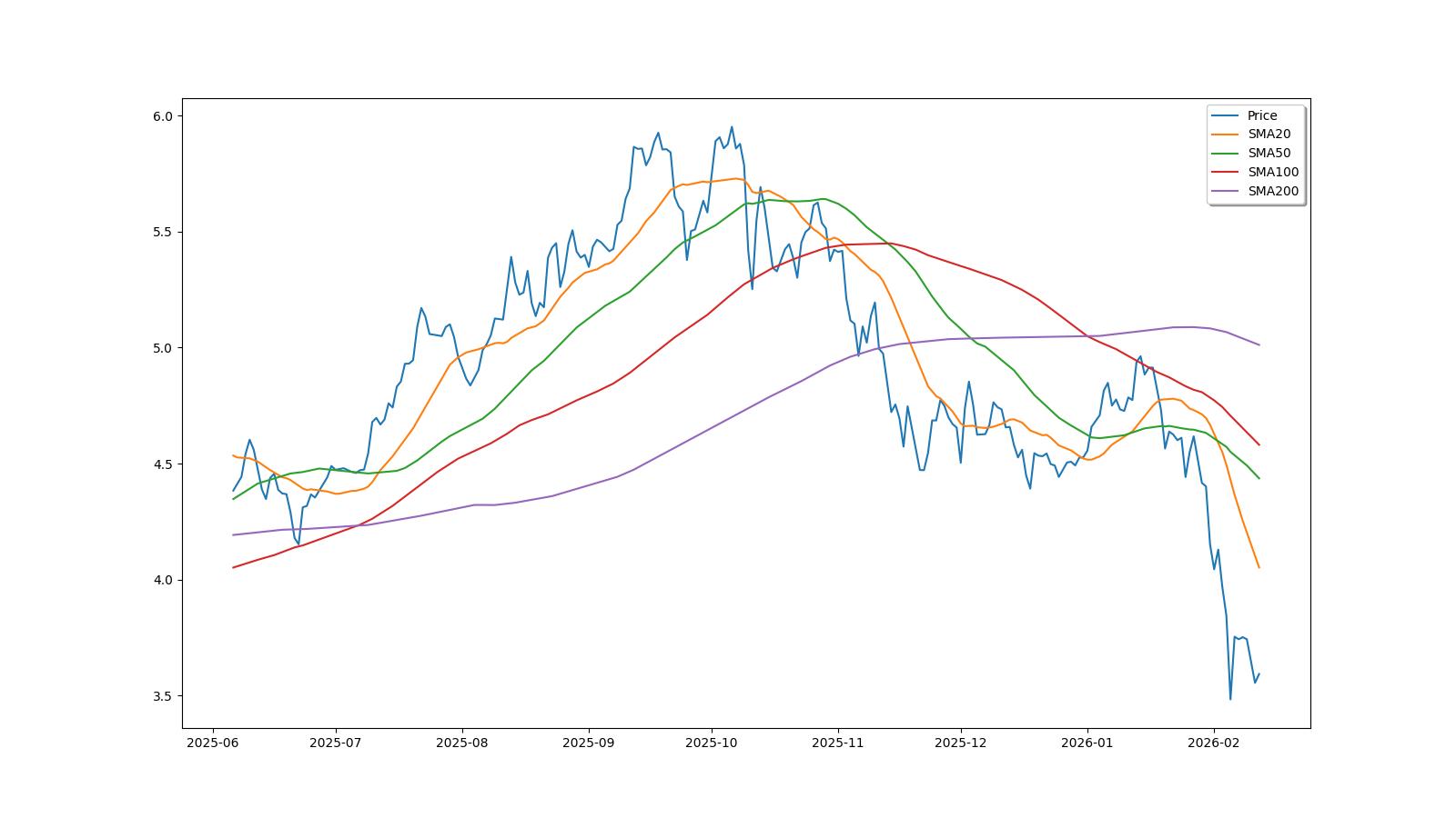 Jupiter Perps LP Simple Moving Averages