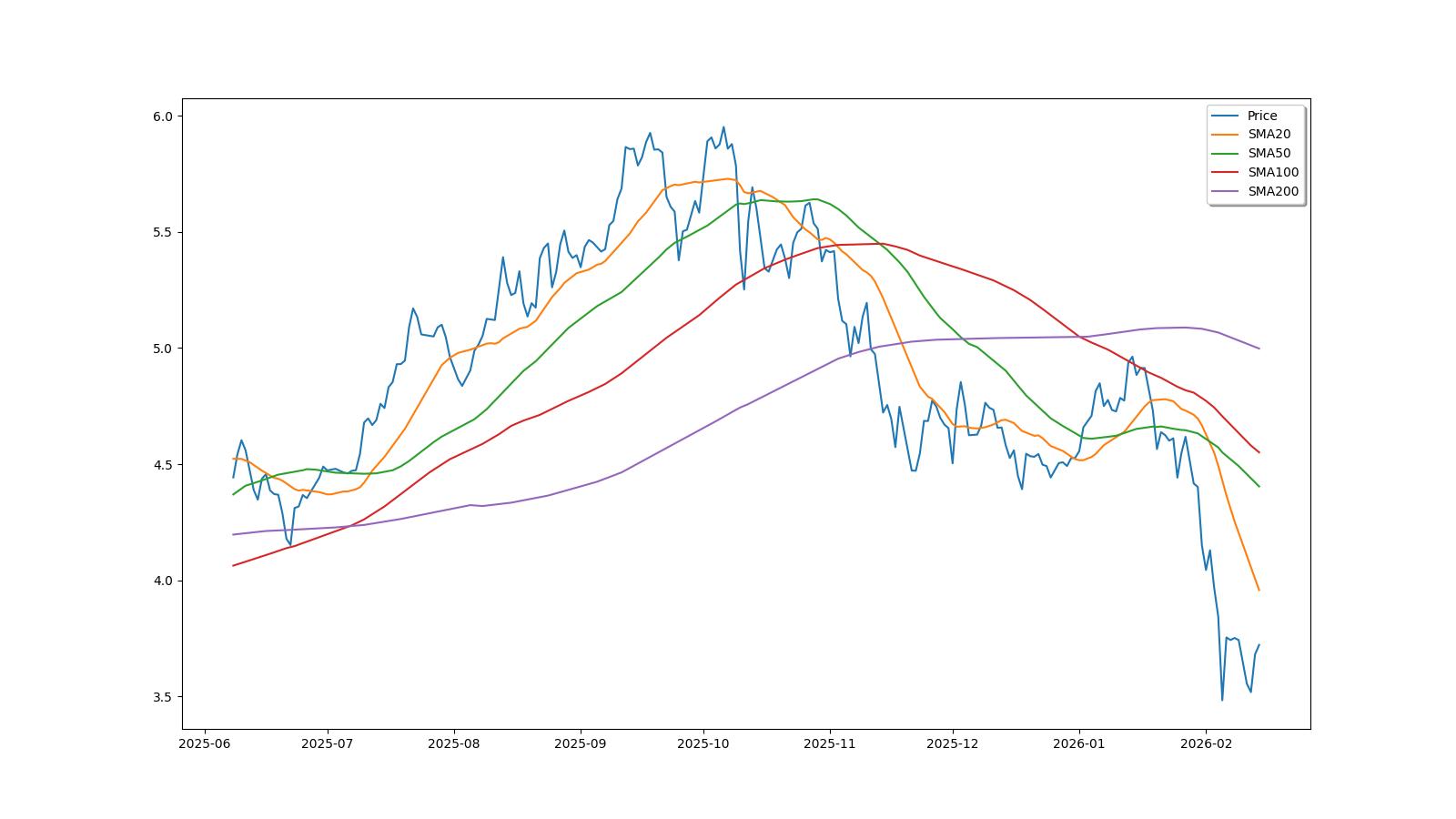 Jupiter Perps LP Simple Moving Averages