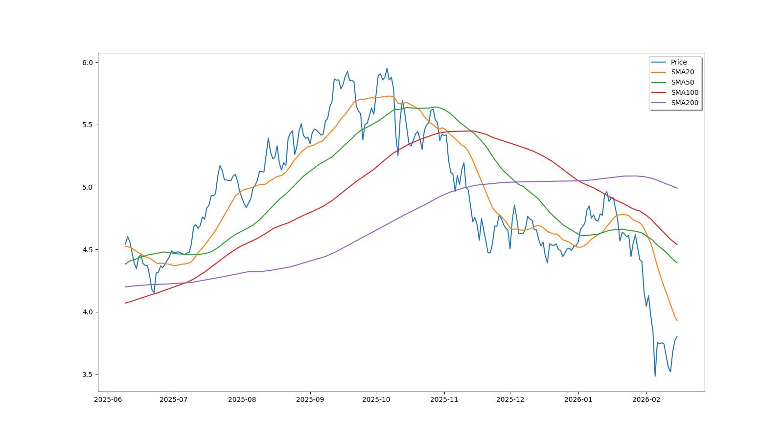 Jupiter Perps LP Simple Moving Averages