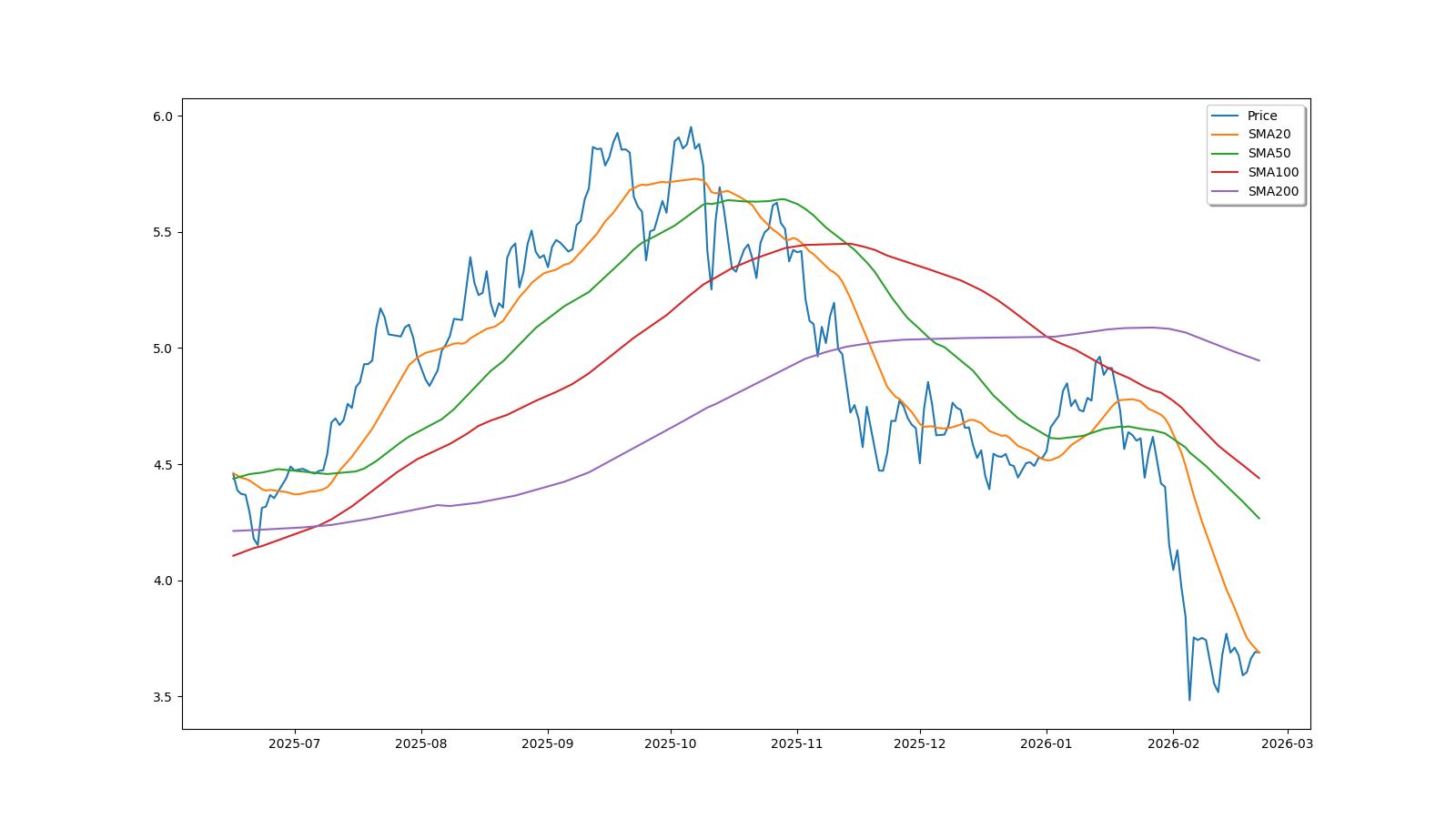 Jupiter Perps LP Simple Moving Averages
