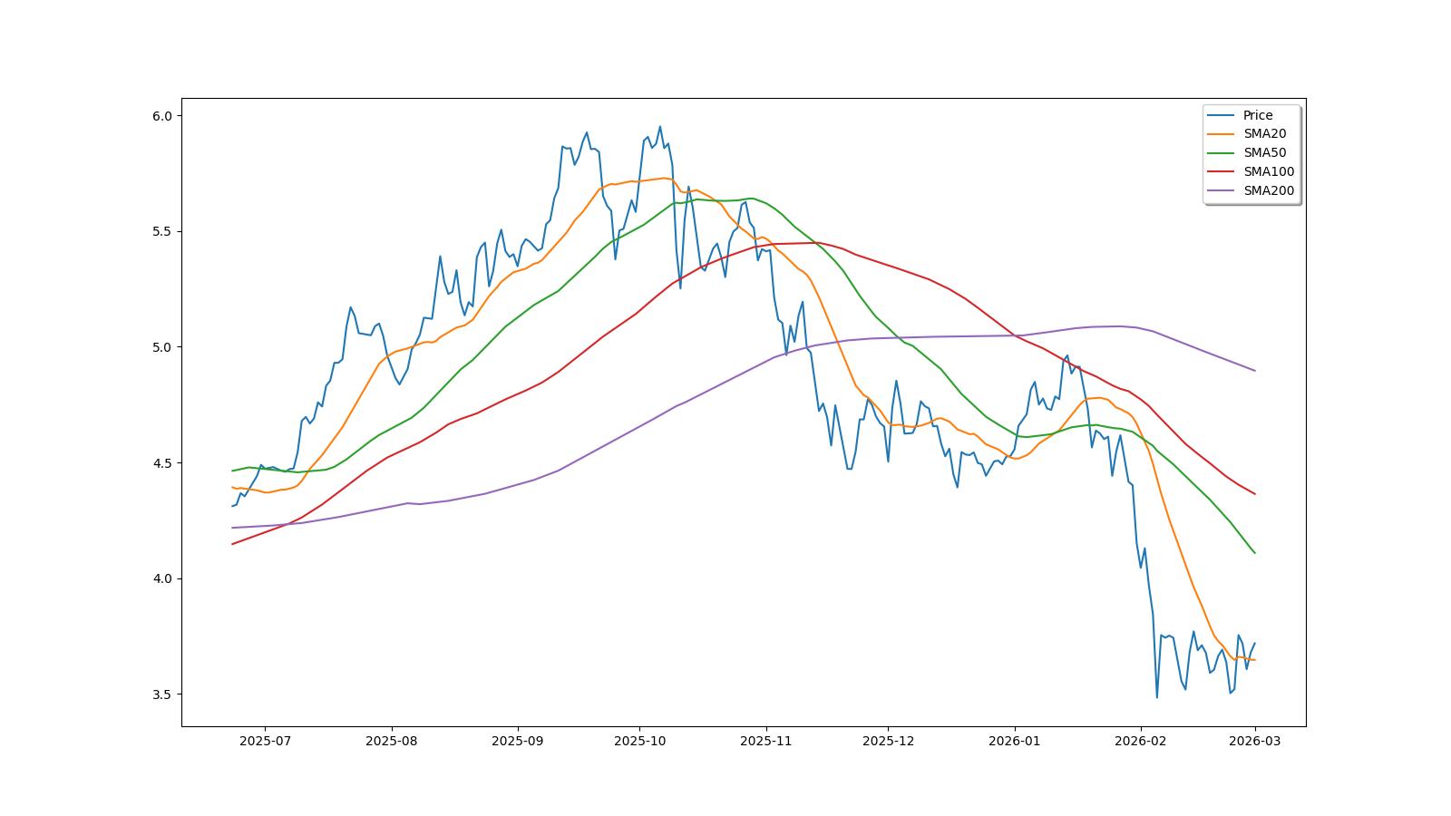 Jupiter Perps LP Simple Moving Averages