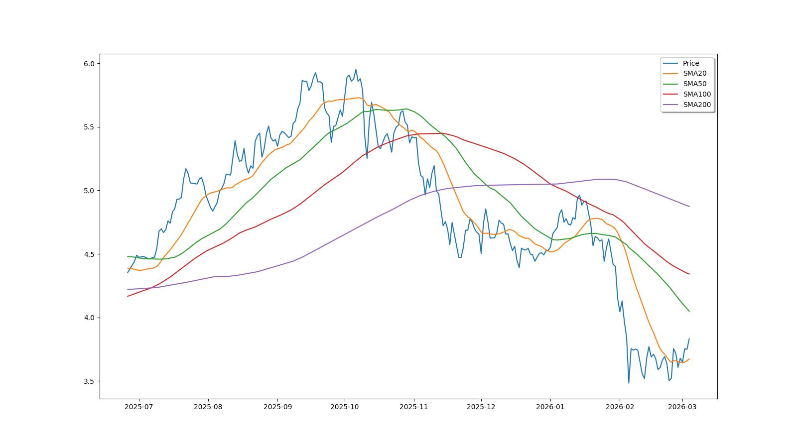 Jupiter Perps LP Simple Moving Averages