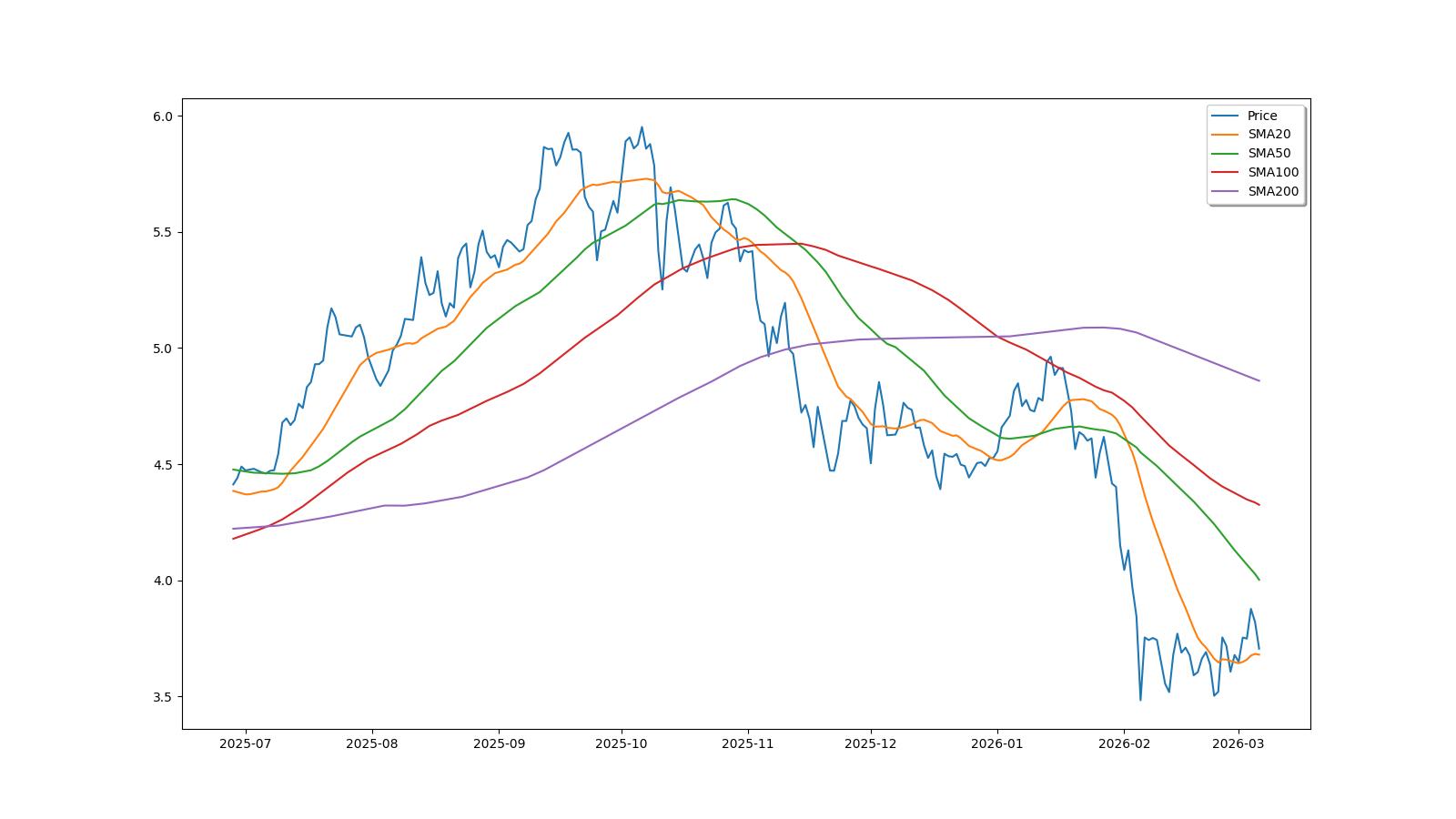 Jupiter Perps LP Simple Moving Averages