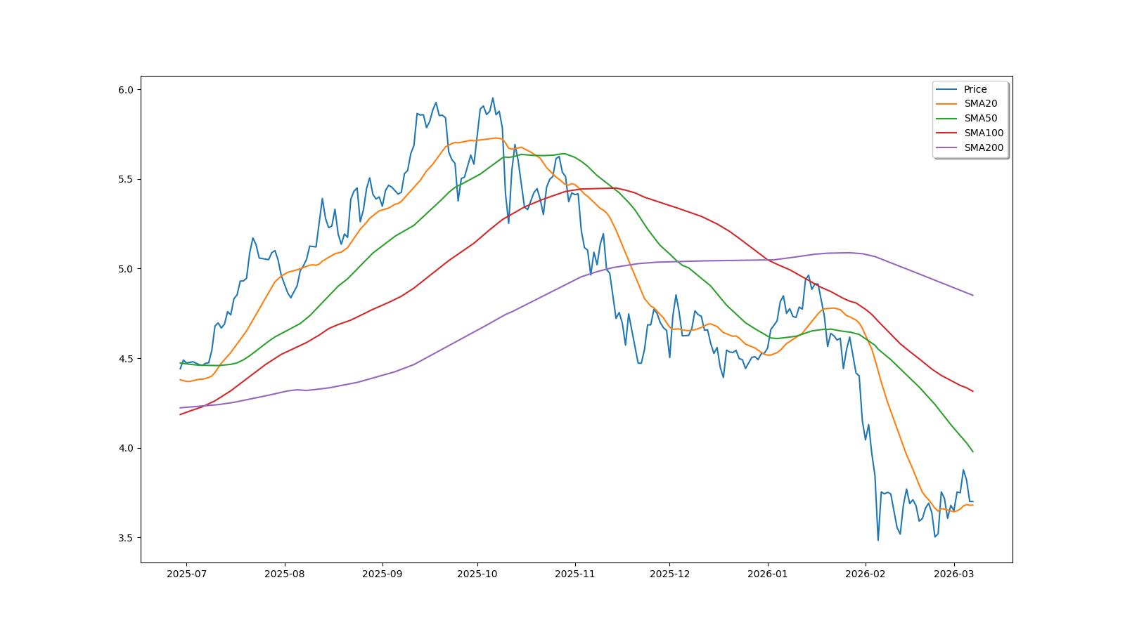 Jupiter Perps LP Simple Moving Averages