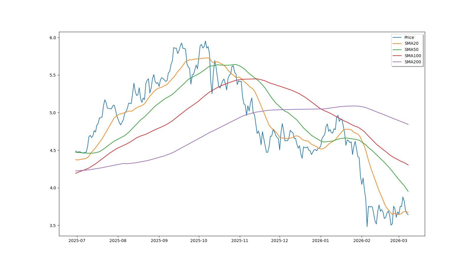 Jupiter Perps LP Simple Moving Averages