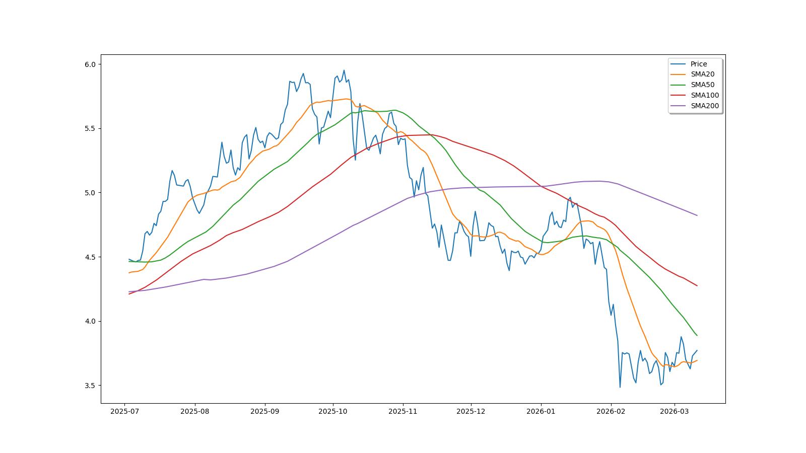 Jupiter Perps LP Simple Moving Averages