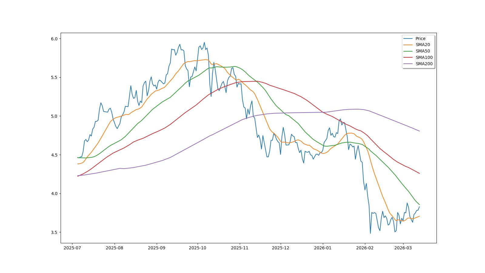Jupiter Perps LP Simple Moving Averages