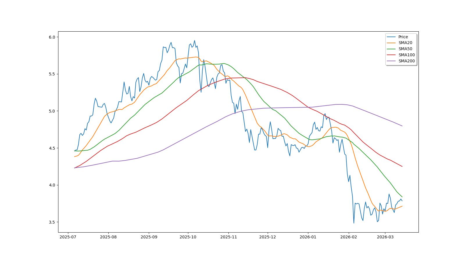 Jupiter Perps LP Simple Moving Averages