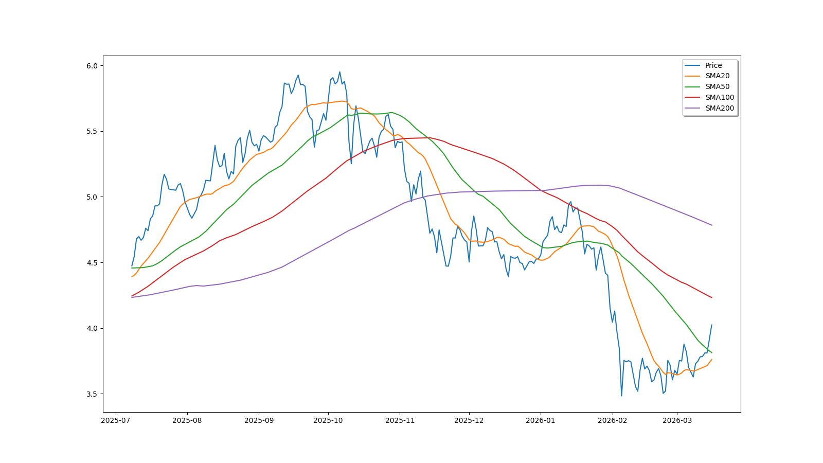 Jupiter Perps LP Simple Moving Averages