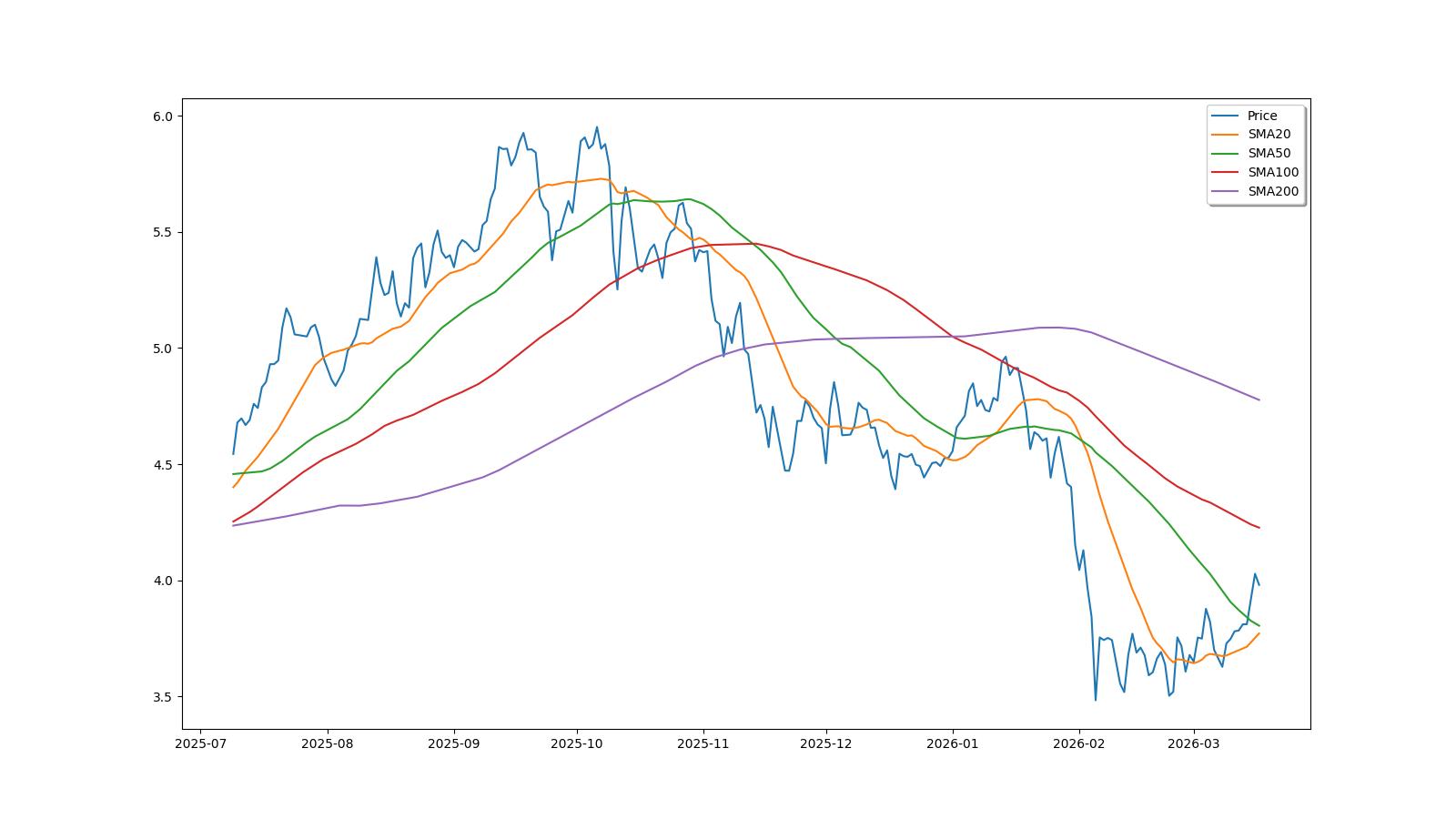 Jupiter Perps LP Simple Moving Averages