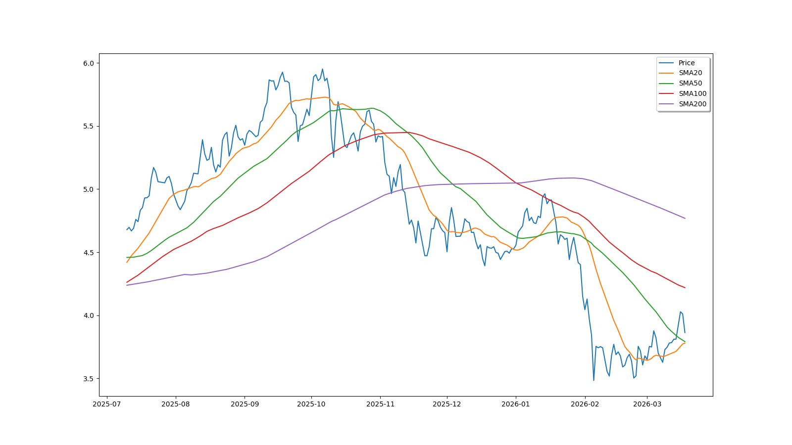 Jupiter Perps LP Simple Moving Averages