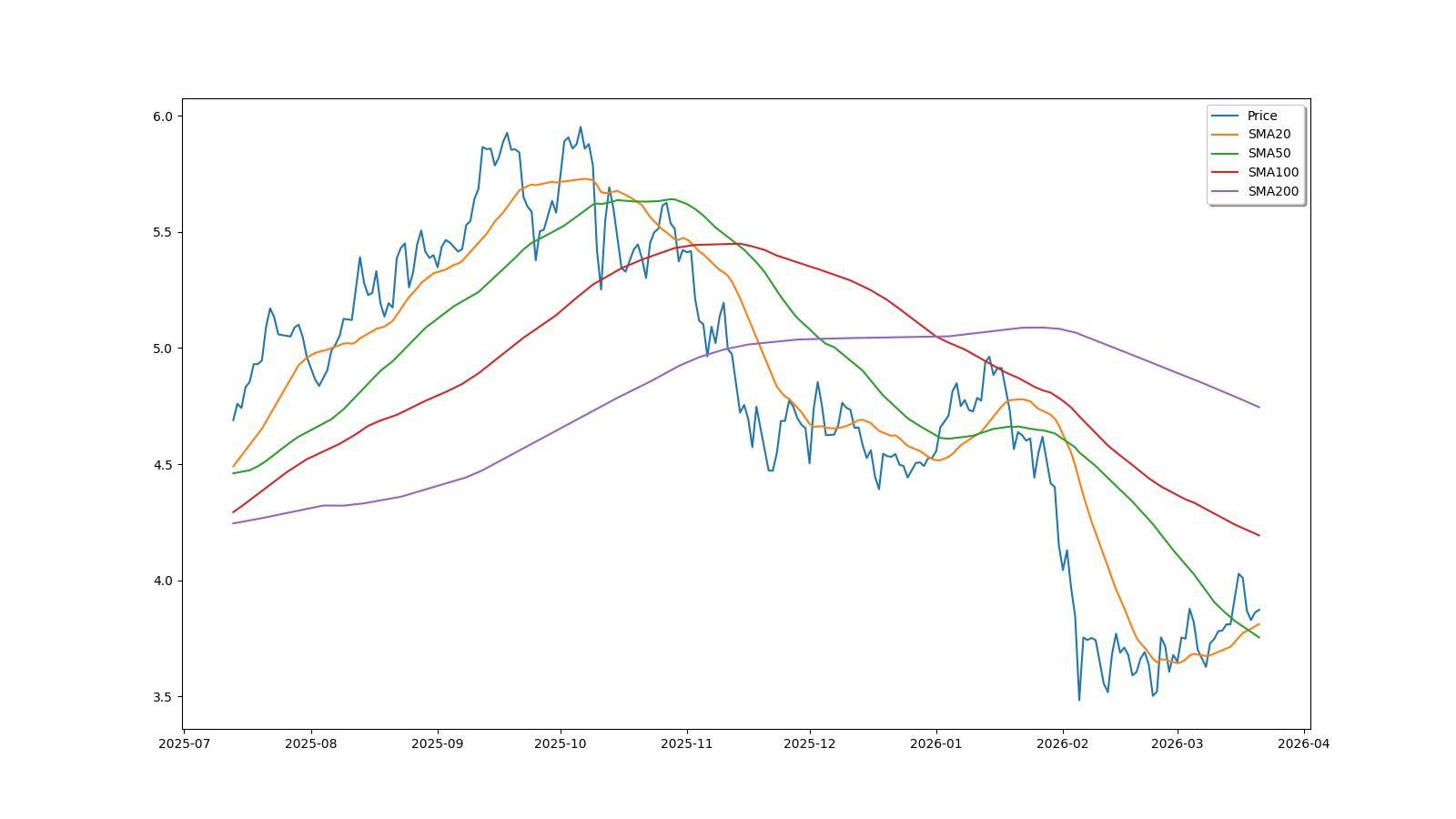Jupiter Perps LP Simple Moving Averages